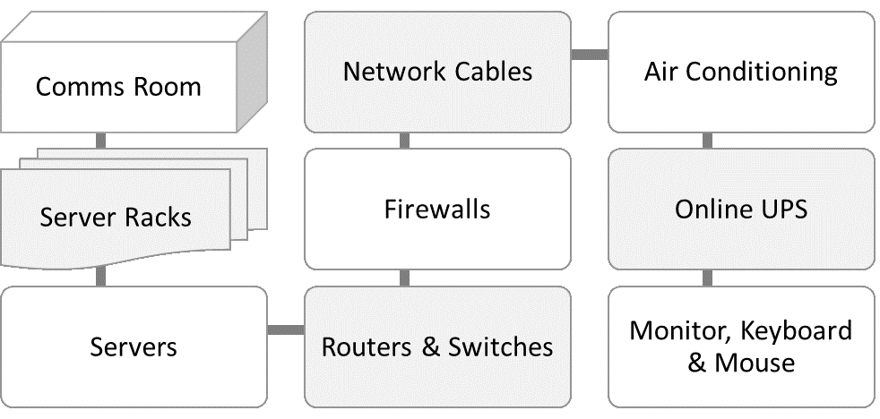 Network Design, Cabling & Comms Room setup for Hotels