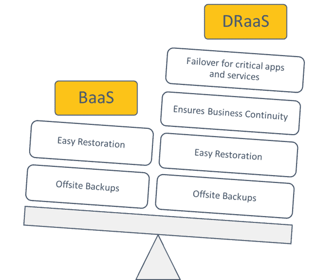 Fully Managed Backup as a Service (BaaS) for SMBs